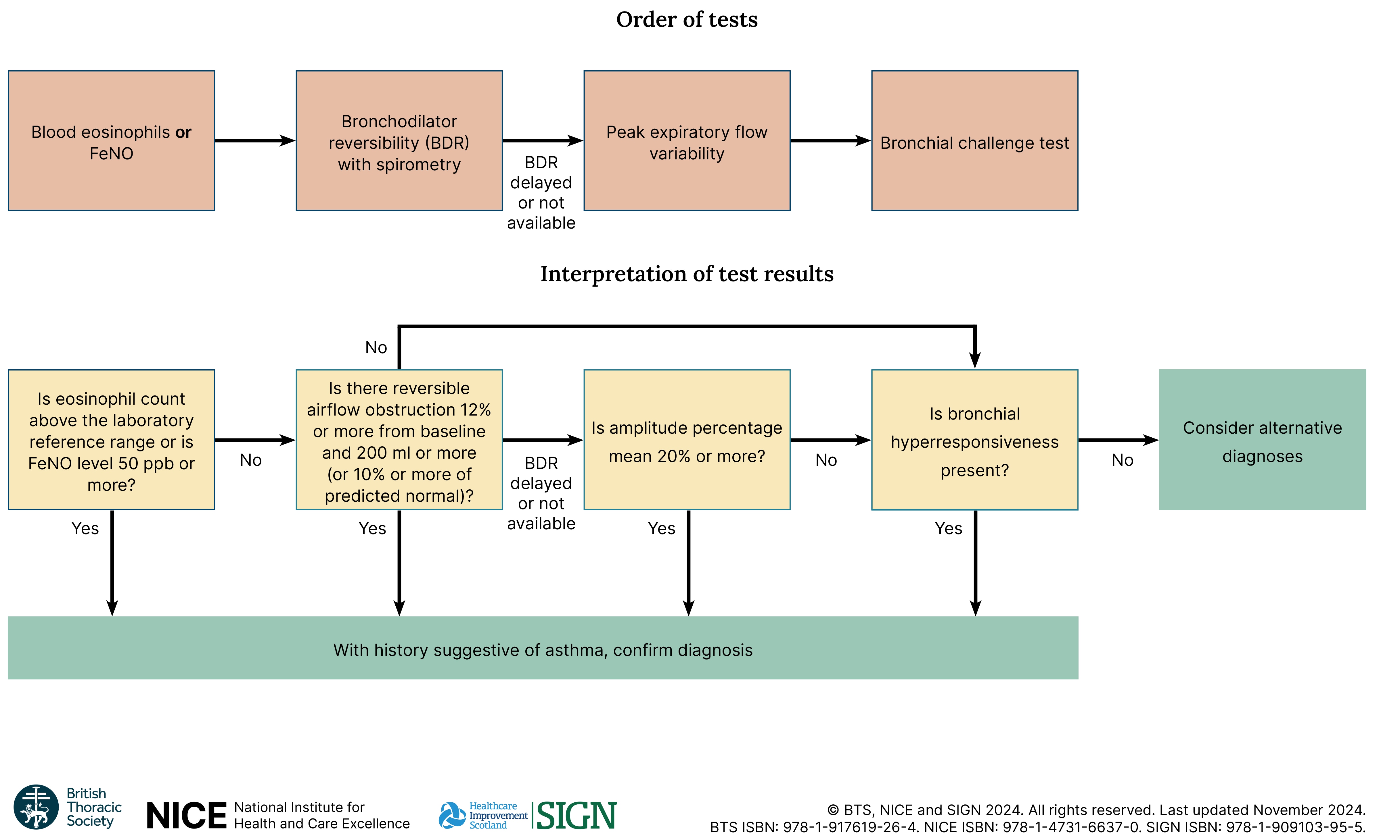 What Does the New BTS/NICE/SIGN Asthma Guideline Mean for Primary Care?